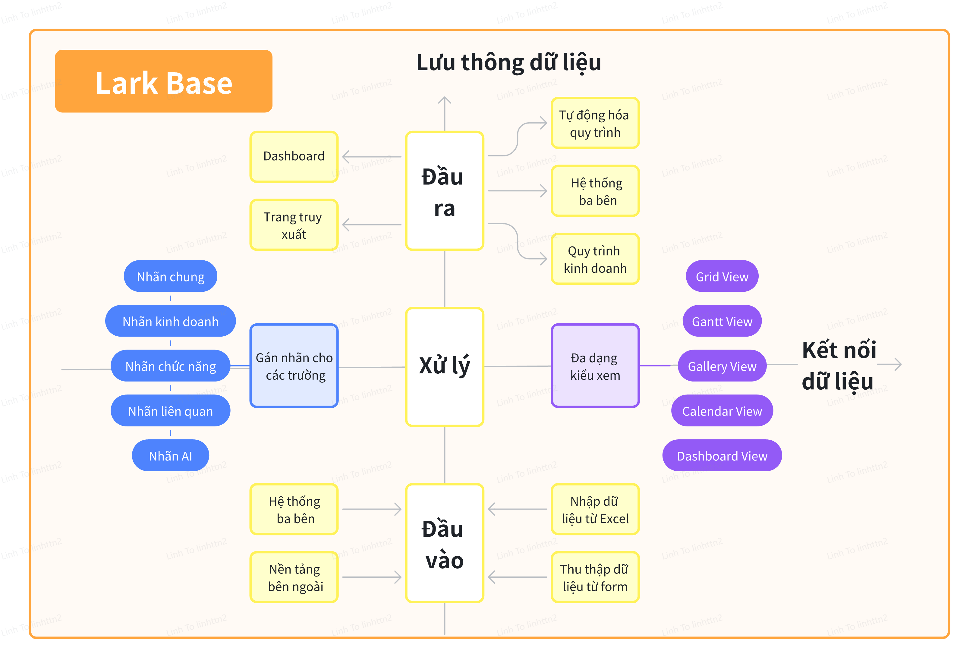 Lark Base: Tiến tới 1 TRIỆU bản ghi với nhiều tính năng AI ấn tượng